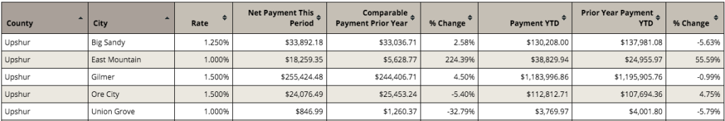 Acting Comptroller Kelly Hancock Distributes $1.4 Billion in Monthly ...