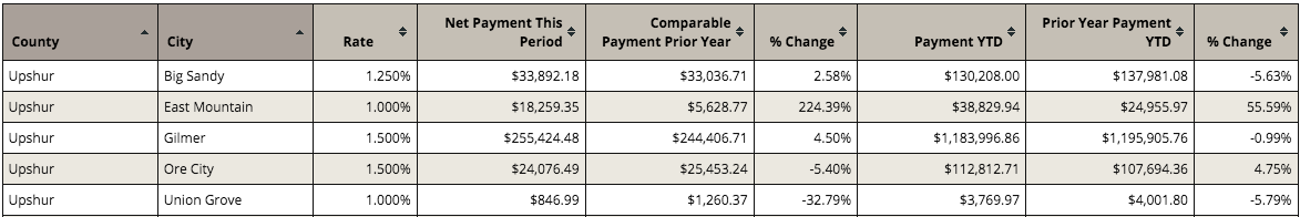 Acting Comptroller Kelly Hancock Distributes $1.4 Billion in Monthly ...